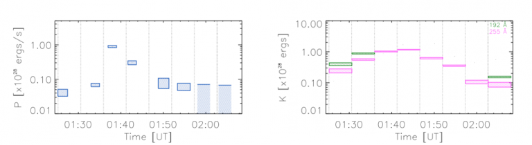 Particle acceleration and turbulence during a solar flare by E.P ...
